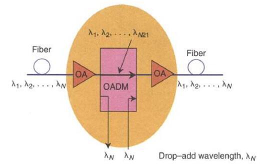 OADM（Optical Add-Drop Multiplexer）の詳細-知識-深センHTFuture Co.、Ltd